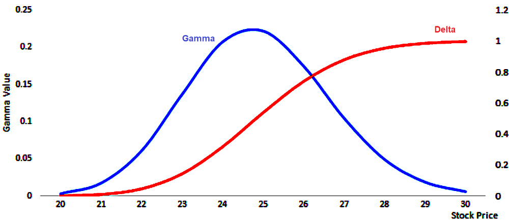 گاما Gamma در قراردادهای اختیار معامله - آپشن باز