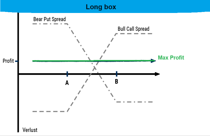 استراتژی باکس در اختیار معامله Long Box - آپشن باز