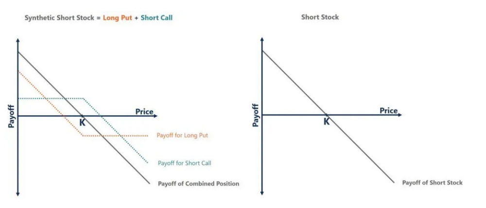 خرید و فروش مصنوعی سهام Synthetic Stocks - آپشن باز
